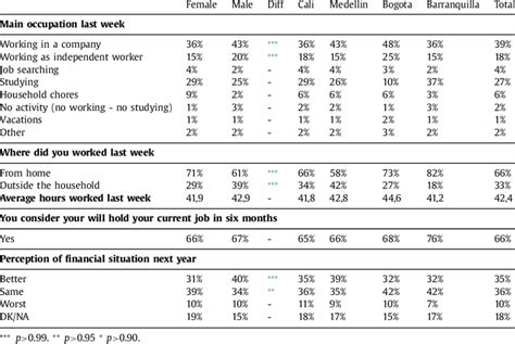 Employment Variables By Sex And City Download Scientific Diagram