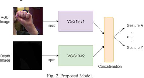 Figure 2 From Gesture Recognition Of Rgb And Rgb D Static Images Using