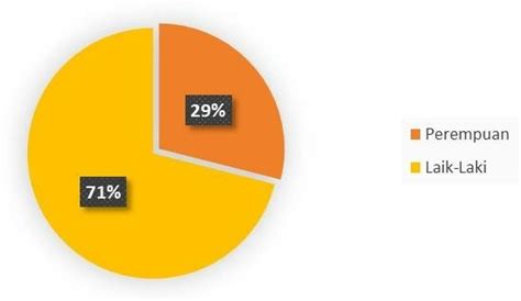 Gambar 2 A Distribusi Peserta Berdasarkan Jenis Kelamin B Distribusi Download Scientific