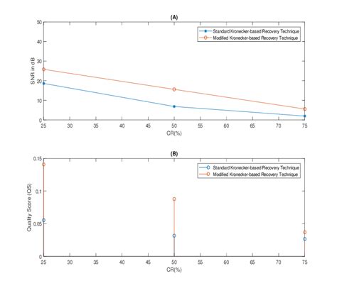 Reconstruction Quality Comparison On For Various Levels Of Compression Download Scientific