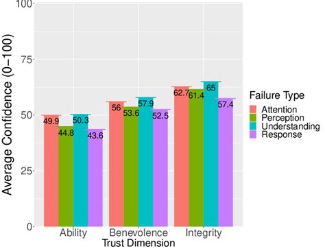 Average Scores Across The Three Dimensions Of Trust Ability Download Scientific Diagram