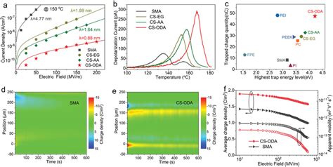 Electric Conduction Behaviors A The Current Density Of Sma And The Download Scientific
