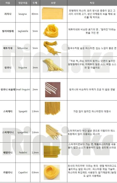 파스타면 파스타 면의 종류별 명칭 네이버 블로그