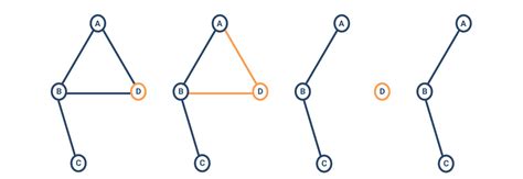 Implementation Of A Graph Javascript By Codebond Medium