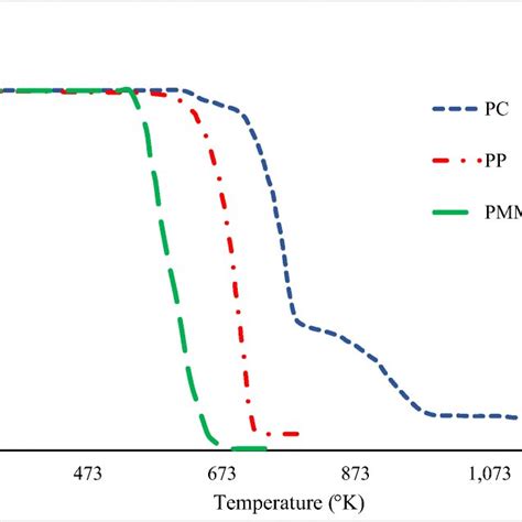 Tga Graphs For Different Thermoplastic Materials 9 16 17 Download