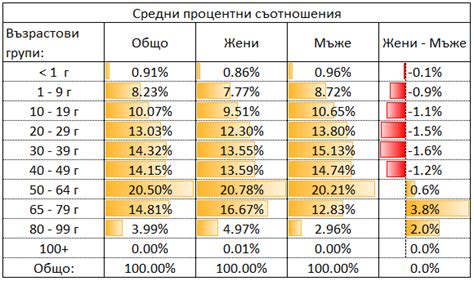 Тенденции във възрастовата структура на населението в България за периода 2001 2019