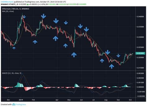 Trading Assignment Find An Idea Ta And Algo Trading Course Moralis