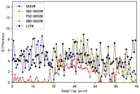 Short Term Power Load Forecasting Based On Gray Relational Analysis And Support Vector Machine