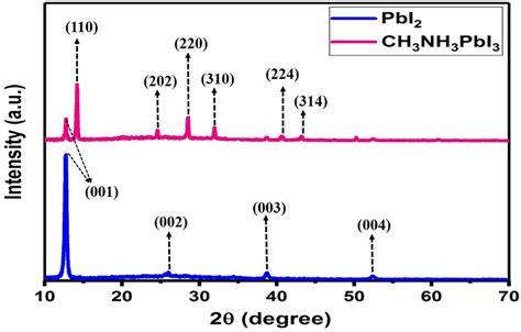 Xrd Patterns Of The Pbi2 And Perovskite Films Deposited On Cuox Layer Download Scientific Diagram