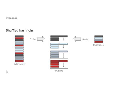 Smart Join Algorithms For Fighting Skew At Scale