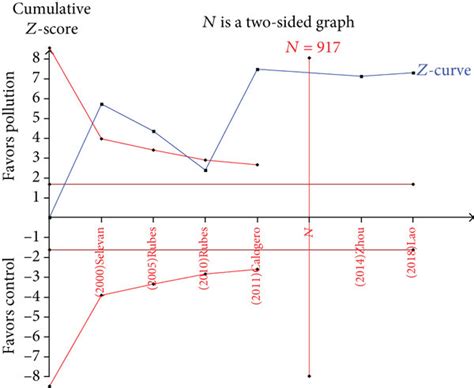 Trial Sequential Analysis Of The Effects Of TST Ad TSA Of Semen Download Scientific Diagram