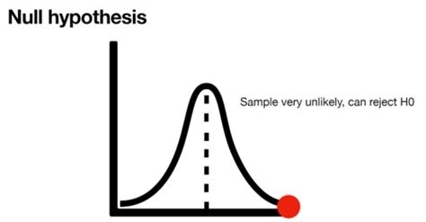 Hypothesis Testing Flashcards Quizlet