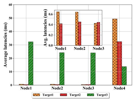 Network And Node Performance Characteristics For Our Implemented Iot