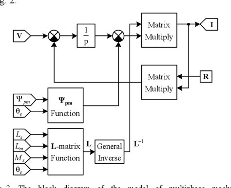 Figure 3 From Universal Model Of A Multiphase Permanent Magnet Synchronous Motor Semantic Scholar