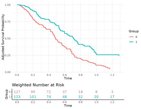 Customizing Adjusted Survival Curve Plots • Adjustedcurves