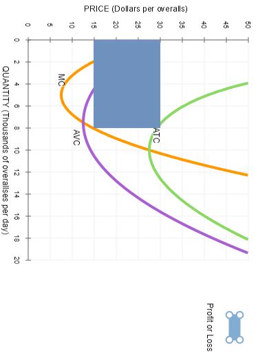 Solved The Following Graph Plots Daily Cost Curves For A Firm
