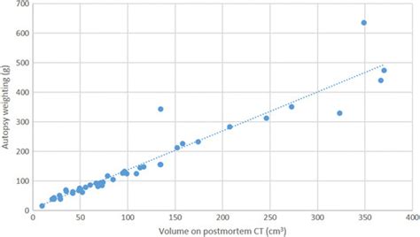 Volume On Postmortem Ct Versus Autopsy Weight A Simple Linear