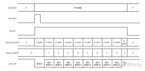基于FPGA的UART接口设计 知乎