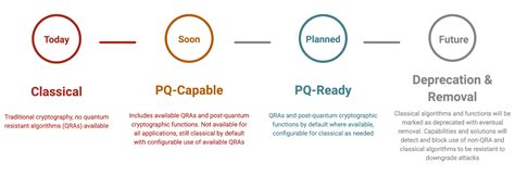 Red Hats Path To Post Quantum Cryptography