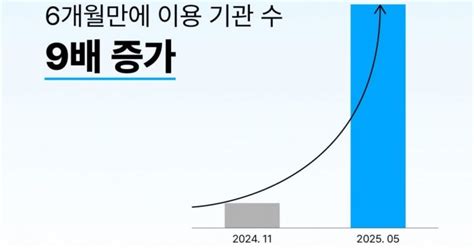 엘리스클라우드 이용기관 수 6개월 만에 9배 이상 증가