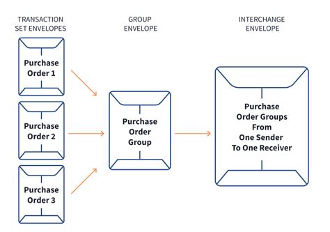 What Comprises An Edi Document Edi Basics