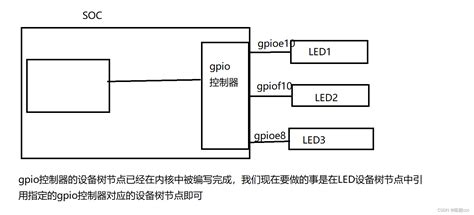 基于gpio子系统实现led灯驱动的编写，应用层控制三个灯的亮灭应用层gpio点灯 Csdn博客