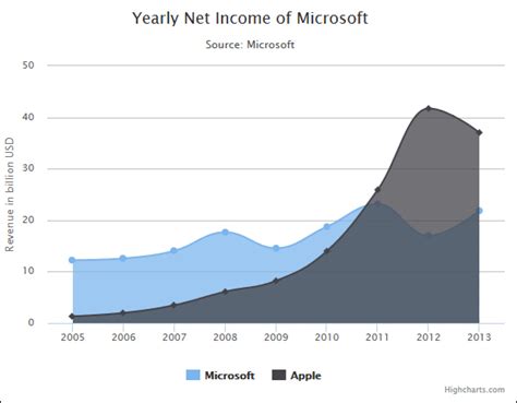 Highcharts Essentials