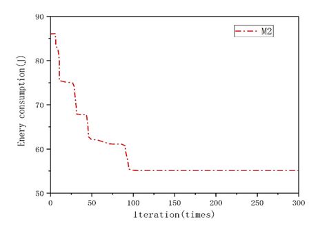 Energy Consumption Iterative Curve Of Drilling Machine Download