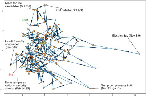 Pca Based 2d Visualization Of The Constructed 4d Timeseries For The