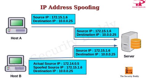 IP spoofing là gì Và cách phòng chống tấn công IP spoofing