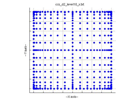 sparse grid ccs clenshaw curtis slow growth sparse grids