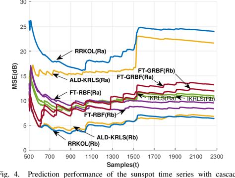 Structure Parameter Optimized Kernel Based Online Prediction With A