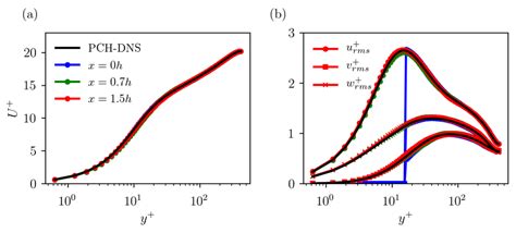 the statistical velocity profiles of re τ 550 ioch dns with turbulent