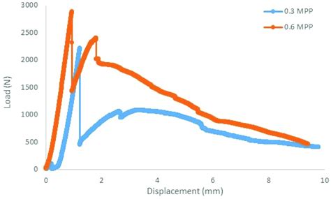 Load Displacement Curve For 03 And 06 Vol Macro Pp In Pfrcc