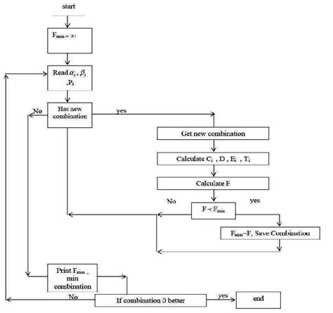 algorithm vs flowchart