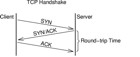 Passive Latency Discovery With Synackack Download Scientific Diagram