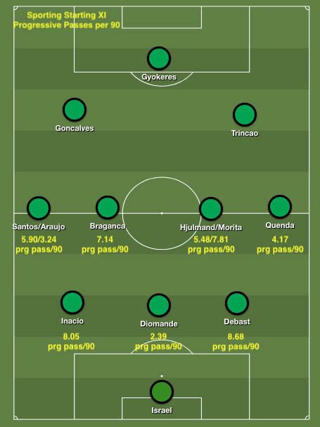 Ruben Amorim Tactical Analysis Part I Drastic Differences