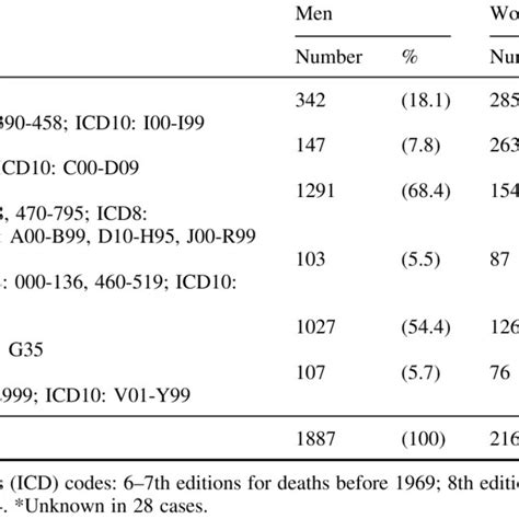 Edrs By Sex And Years After Onset For Patients With Multiple Sclerosis