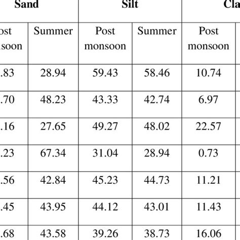Aandb Heavy Metal Data Analysis In Sediments And Water From Pichavaram