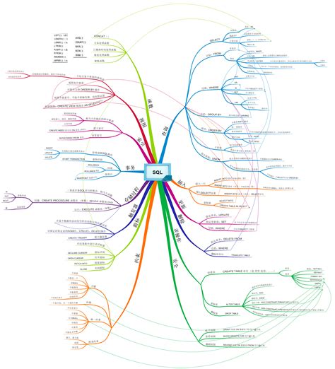 原创 思维导图笔记（二）：sql Csdn博客