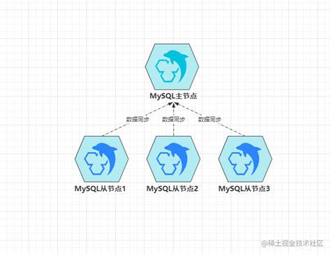二十四 全解MySQL之主从篇死磕主从复制中数据同步原理与优化 阿里云开发者社区