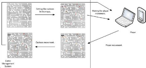Model Of The Game Management System In The First Step A Maze Is Loaded