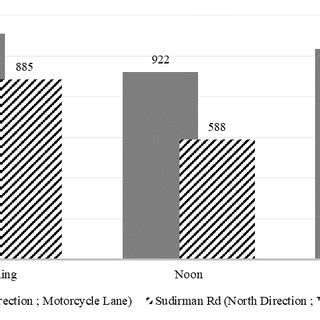 Traffic Flow On Location Download Scientific Diagram