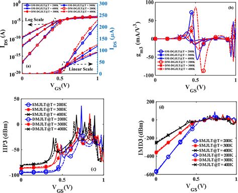 Linearity And Intermodulation Distortion Analysis Of Single And Dual Metal Gate Junctionless