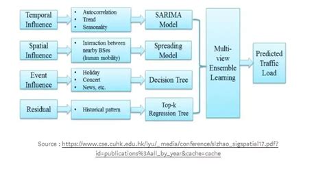 独家 ARIMA Sarima与LSTM的时间序列数据集成学习 知乎