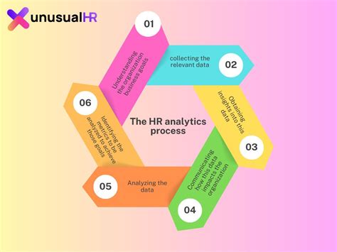 Unusualhr On Linkedin Hranalytics Datadrivenhr