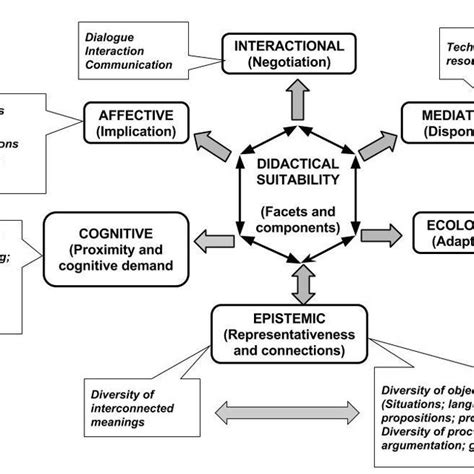 Facets Components And Basic Didactical Suitability Criteria Download Scientific Diagram
