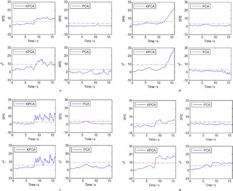 Figure 1 From Fault Diagnosis Using Kernel Principal Component Analysis For Hot Strip Mill
