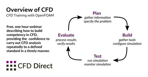Cfd Direct Limited On Linkedin Overview Of Cfd With Openfoam