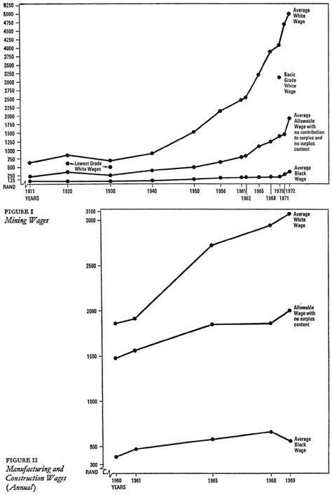 Robert Davies The White Working Class In South Africa Nlr I82